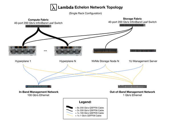 Lambda Echelon A Turn Key Gpu Cluster For Your Ml Team